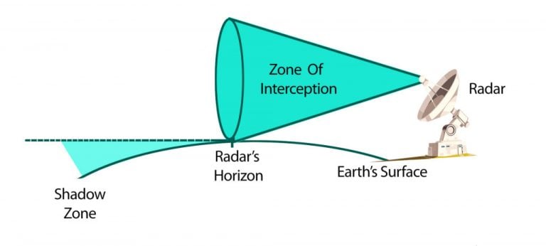 How Low Must Aircraft Fly To Avoid Radar Detection?