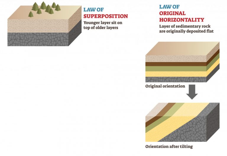 What Is The Geological Time Scale And How Is It Used? » ScienceABC