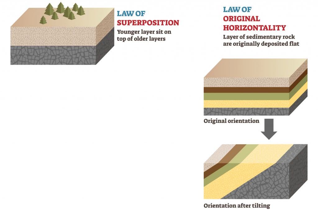 What Is The Geological Time Scale And How Is It Used? » ScienceABC