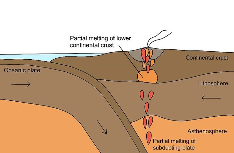 How Do Temperature And Pressure Impact The Formation Of Rocks? » ScienceABC