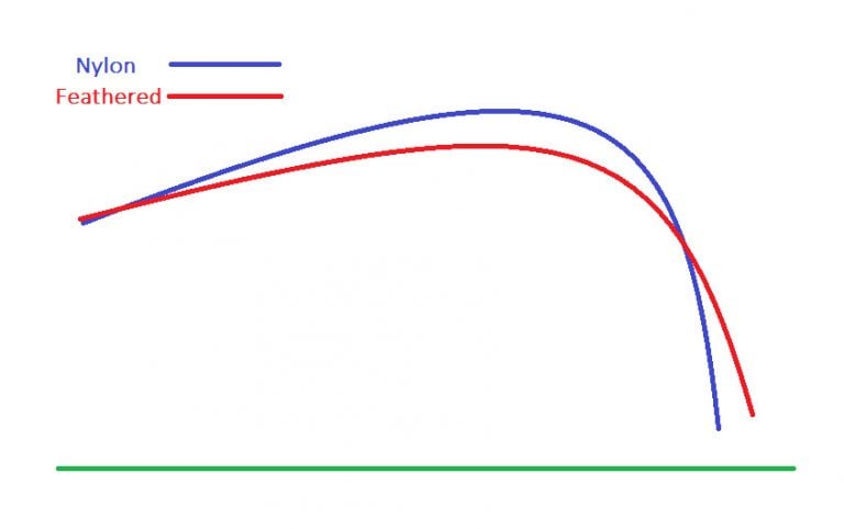 What Are The Different Types Of Shuttlecocks In Badminton And Their ...