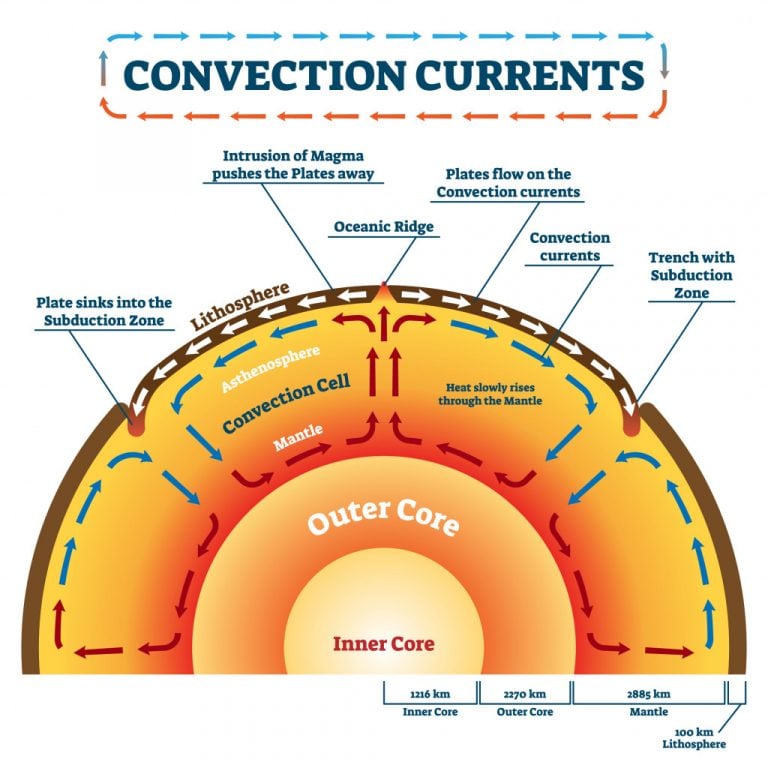 Will The Continents Ever Sink Inside The Molten Magma? » ScienceABC