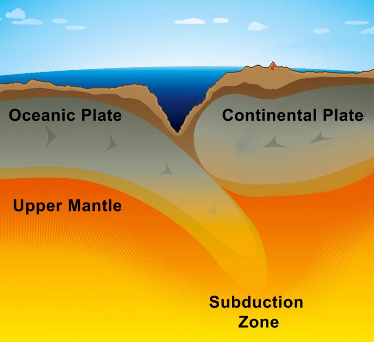 Will The Continents Ever Sink Inside The Molten Magma? » ScienceABC