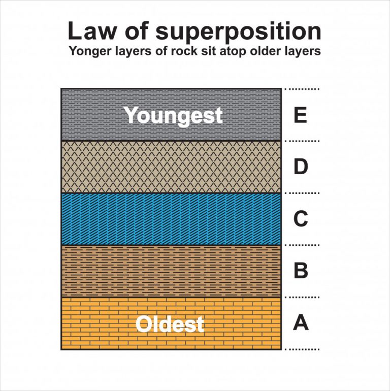How Does The Earth Get More Rock On Top Of Other Rocks To Give Us Geological Layers? » ScienceABC