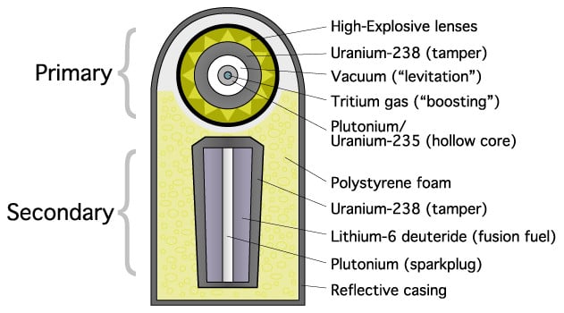 Why Are H-Bombs More Explosive Than Atomic Bombs? » ScienceABC