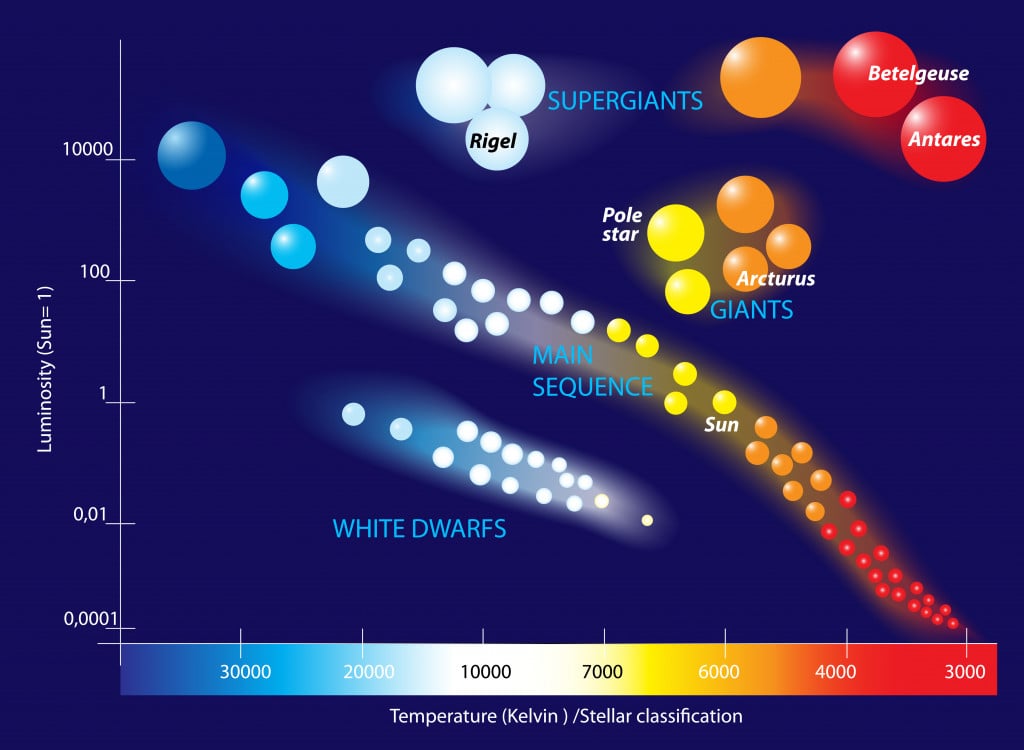 Why Do Stars Have Different Colors? » ScienceABC