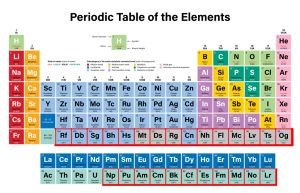 Can We Add New Elements To The Periodic Table? » ScienceABC