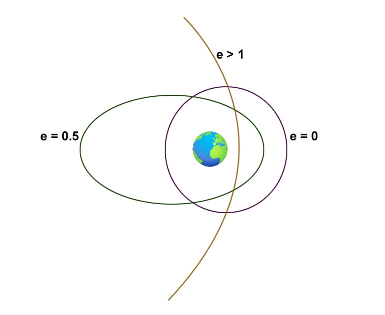 Can Satellites Escape Away From Earth After Death? » ScienceABC