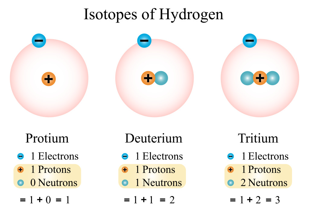 Why Do Unstable Isotopes Emit Only Ionizing Radiation, And Not 'Regular ...
