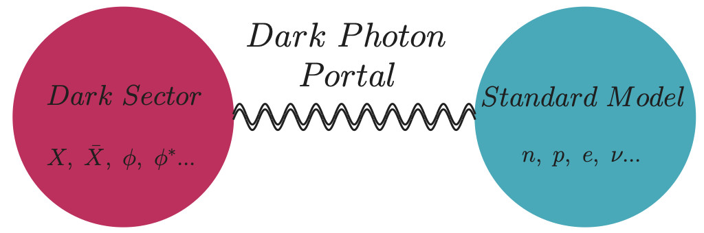 What Are Dark Photons And How Can They Be Detected? » ScienceABC