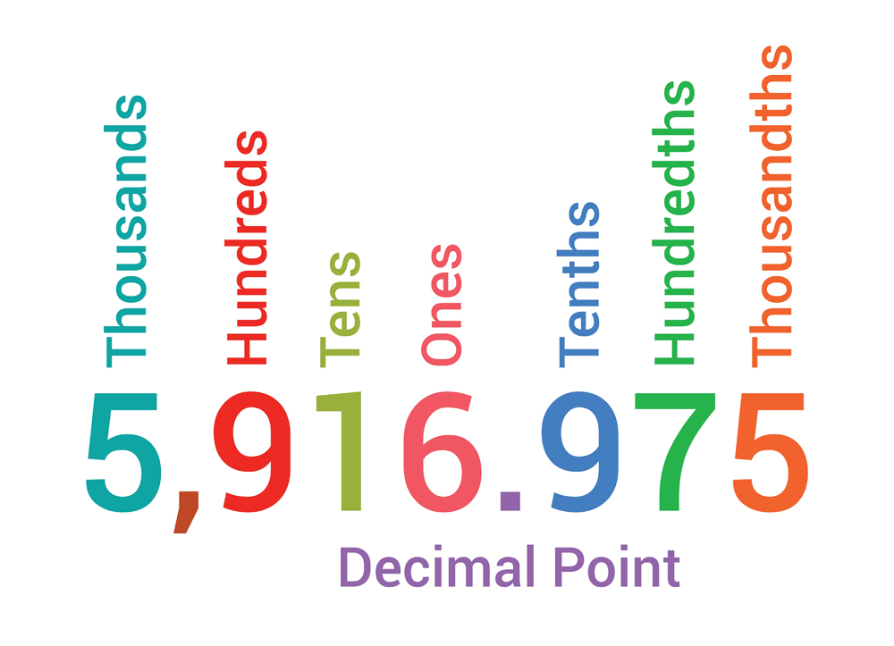 How Did Decimals Evolve And Why Do We Need Them ScienceABC